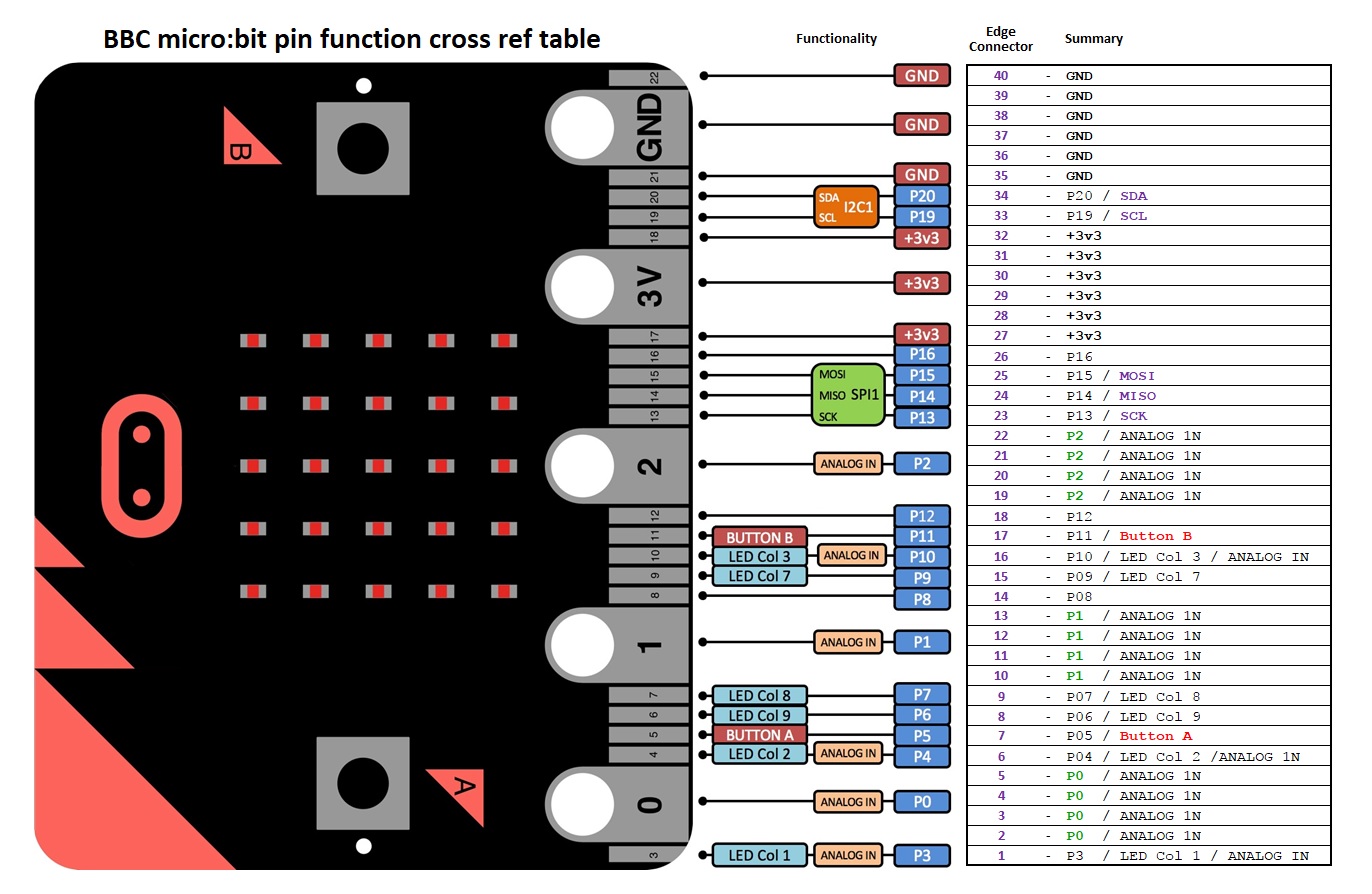 BBC micro:bit | The Meandering Pi and Friends